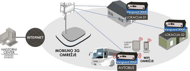 CalAmp | Vanguard 3000 - 3G mobilni usmerjevalnik