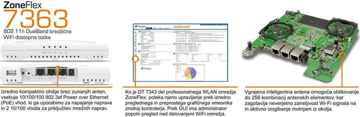 Ruckus Wireless | ZoneFlex 7363 - 802.11n DualBand brezžična WiFi ...